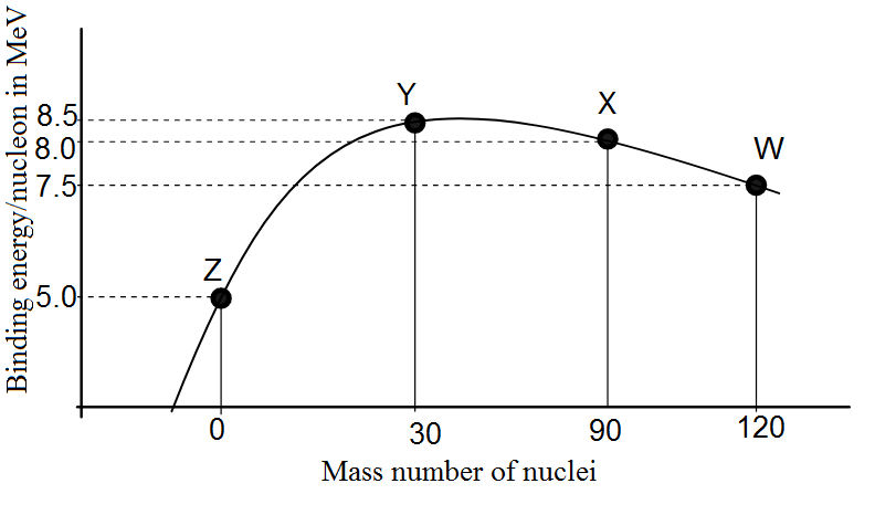 Binding energy per nucleon vs. mass number curve for nuclei is shown in fig. W, X, Y and Z are ...