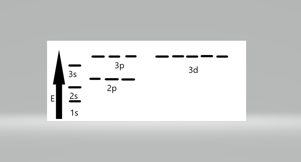 What is 1s 2s 2p 3s 3p