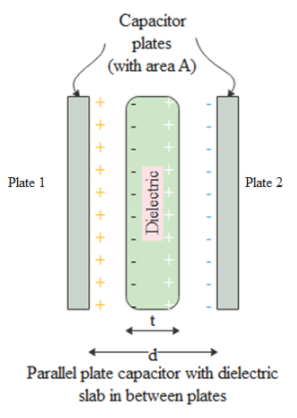 What is a parallel plate capacitor? Deduce the expression for the capacitance when a dielectric ...