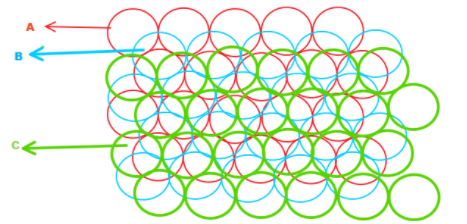 The ABC ABC type packing is called cubic close packingccpIf class 12 ...