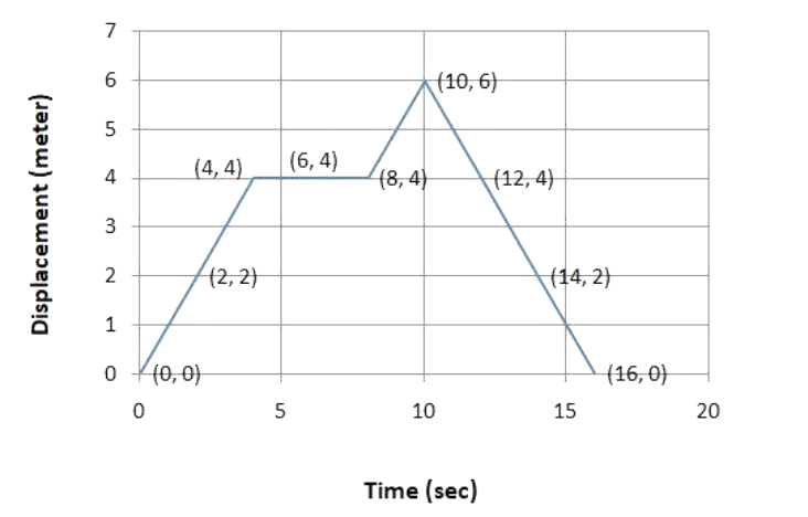 Using the following data, draw a time-displacement graph for a moving object.Time(S)\\[0\\]\\[2 ...