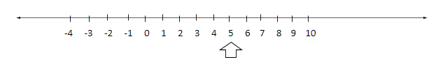 Using the number line write the integer which is 3 more than 5.