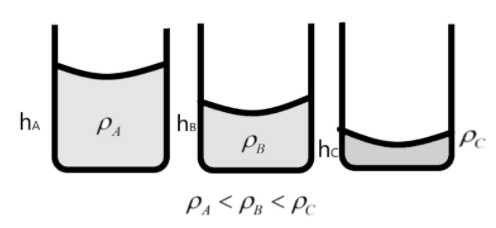 Equal masses of three liquids are kept in three identical cylindrical vessels A, B and C. There ...
