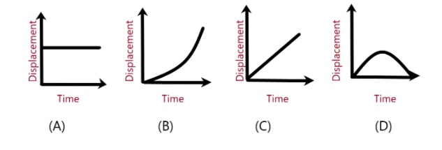 Which of the following displacement-time graphs represents a uniform ...
