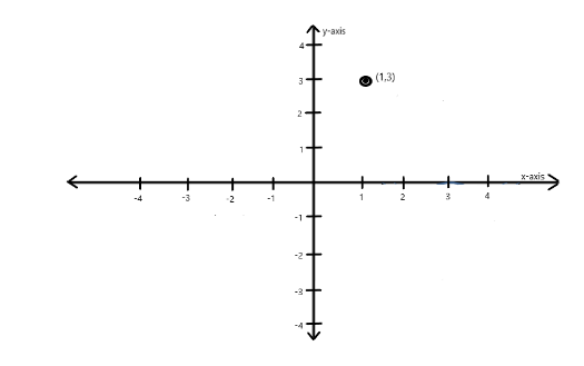 How do you graph (1,3) on a coordinate graph?